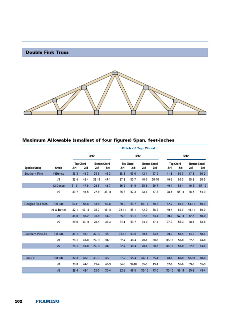 Double Fink Truss Specifications | PDF | Truss | Lumber