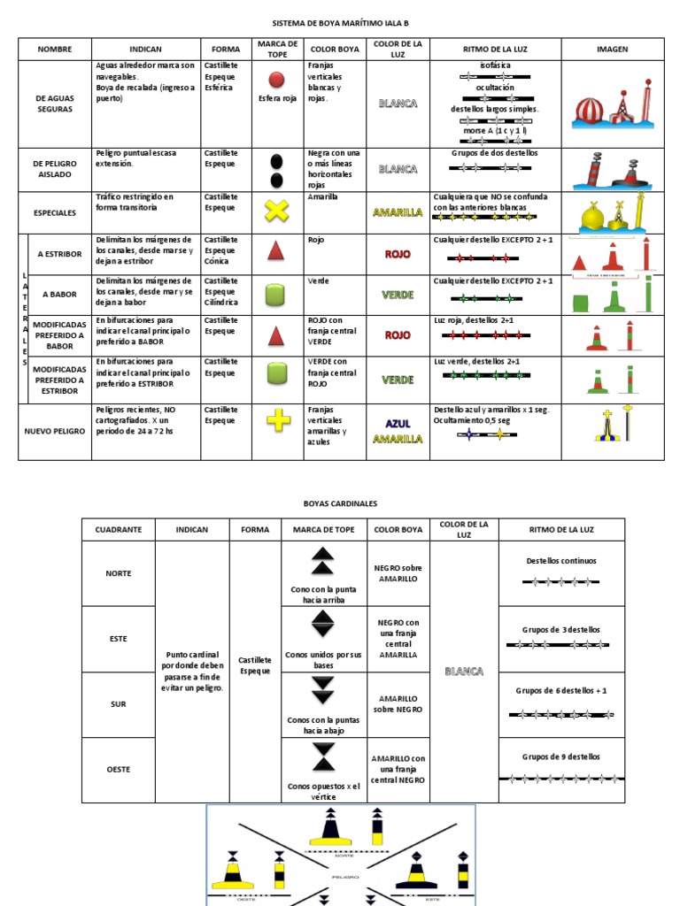 Sistema de Boya Marítimo Iala B | PDF | Navegación | Transporte de agua