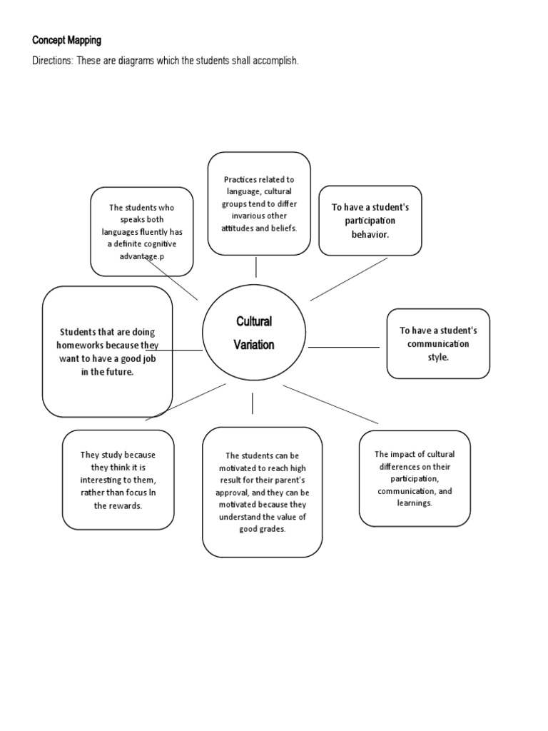 Concept Mapping Directions: These Are Diagrams Which The Students Shall ...
