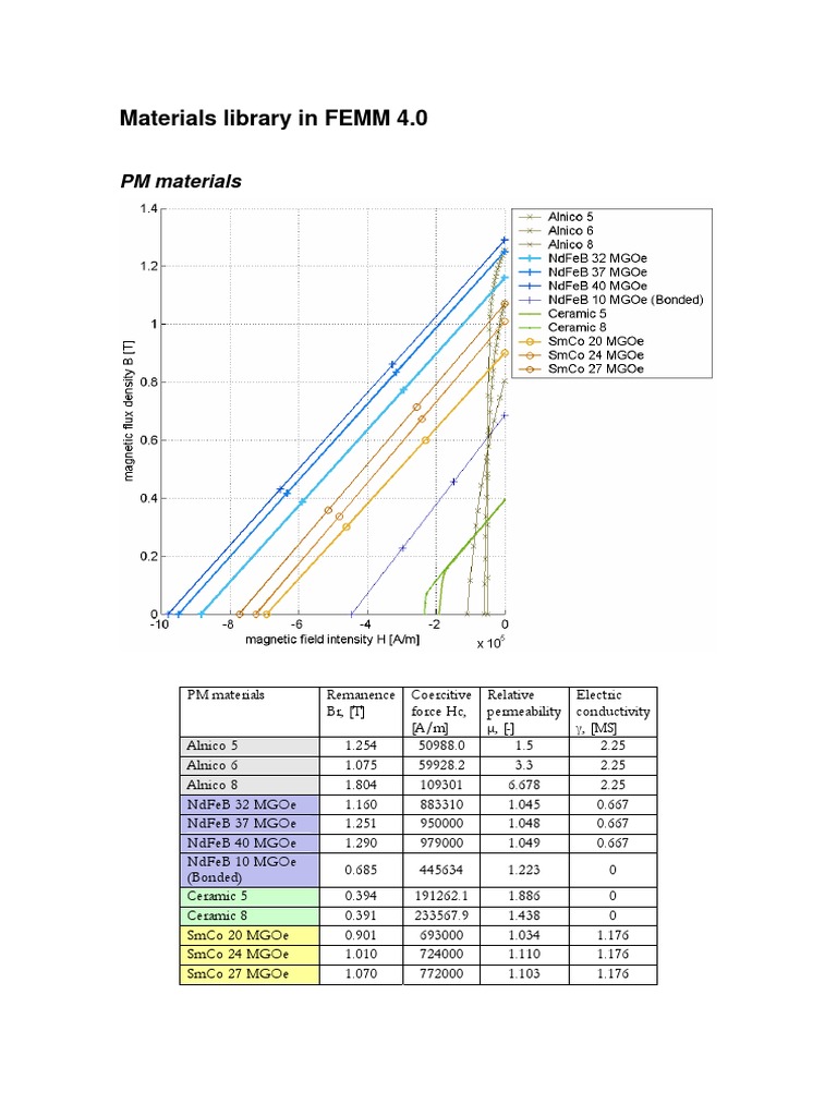 Steel Magnetic Properties | PDF | Steel | Metals