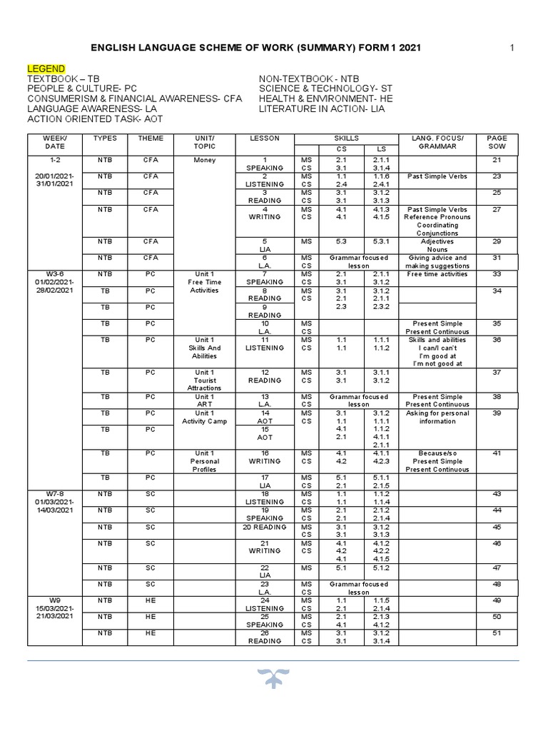 FORM 1 RPT SUMMARY 2021 Draf | PDF | Syntactic Relationships | Human ...