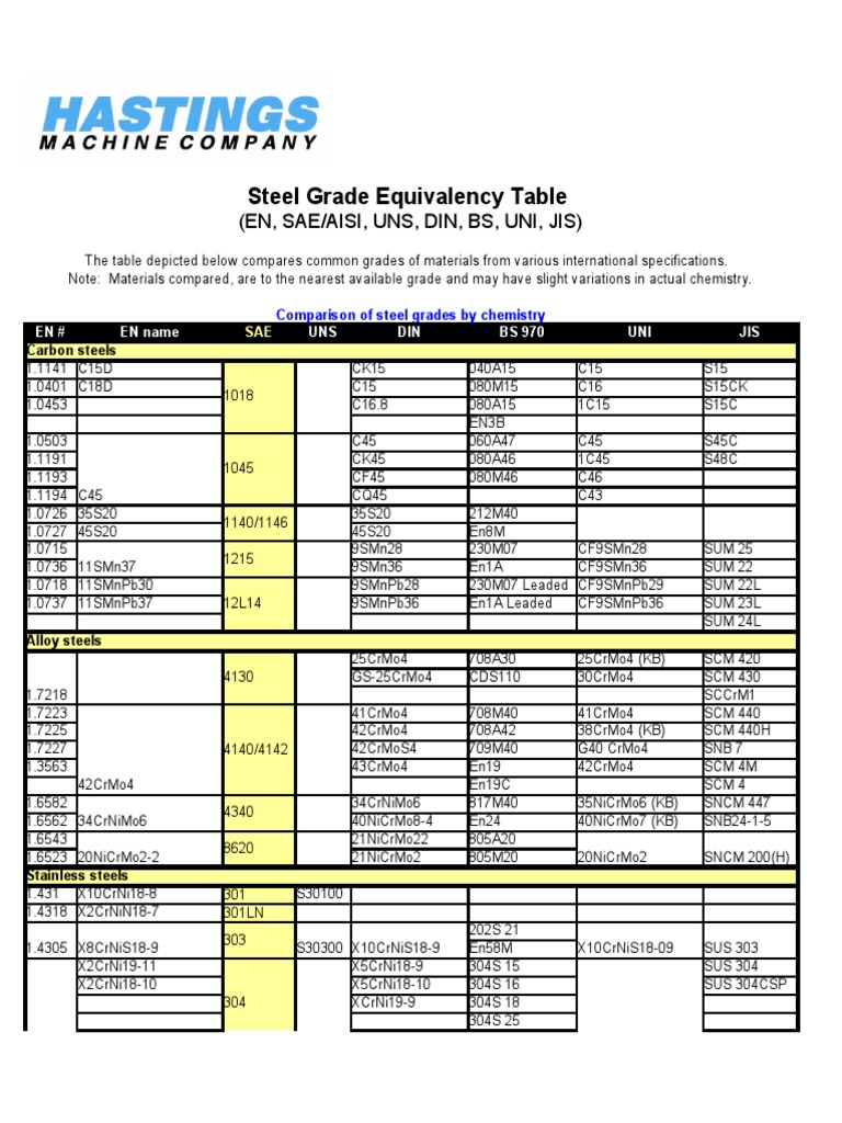 Steel Grade Equivalency Table | PDF | Chemical Elements | Chemistry