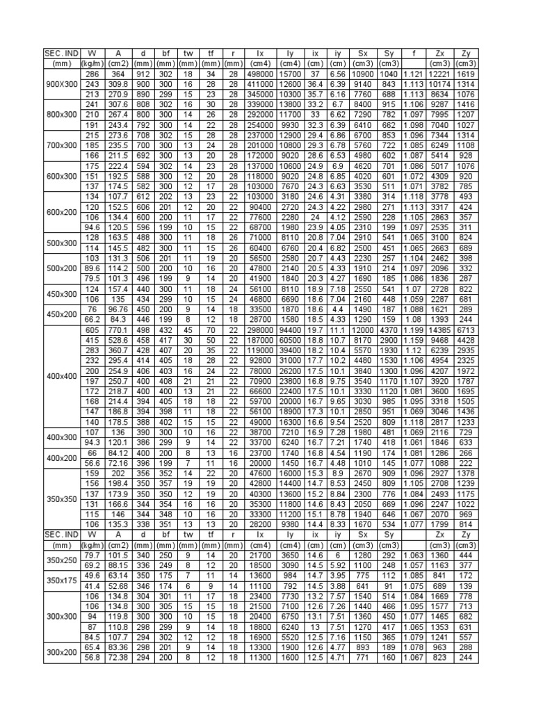 Tabel Baja Profil WF | PDF