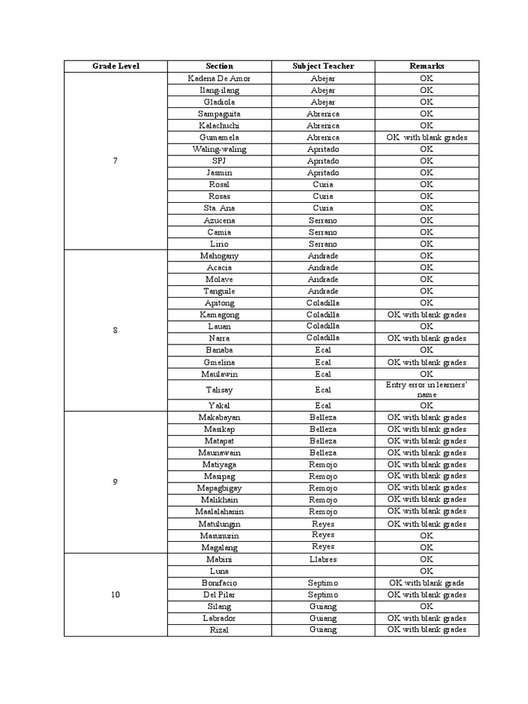 Grade Level Section Subject Teacher Remarks | PDF | Philippines