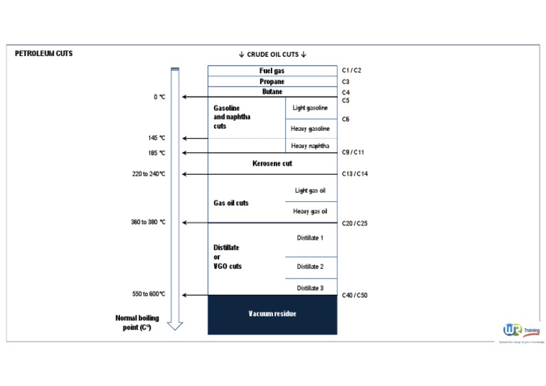 Crude Oil Cuts Petroleum Cuts: C1 / C2 C3 C4 C5 C6 | PDF