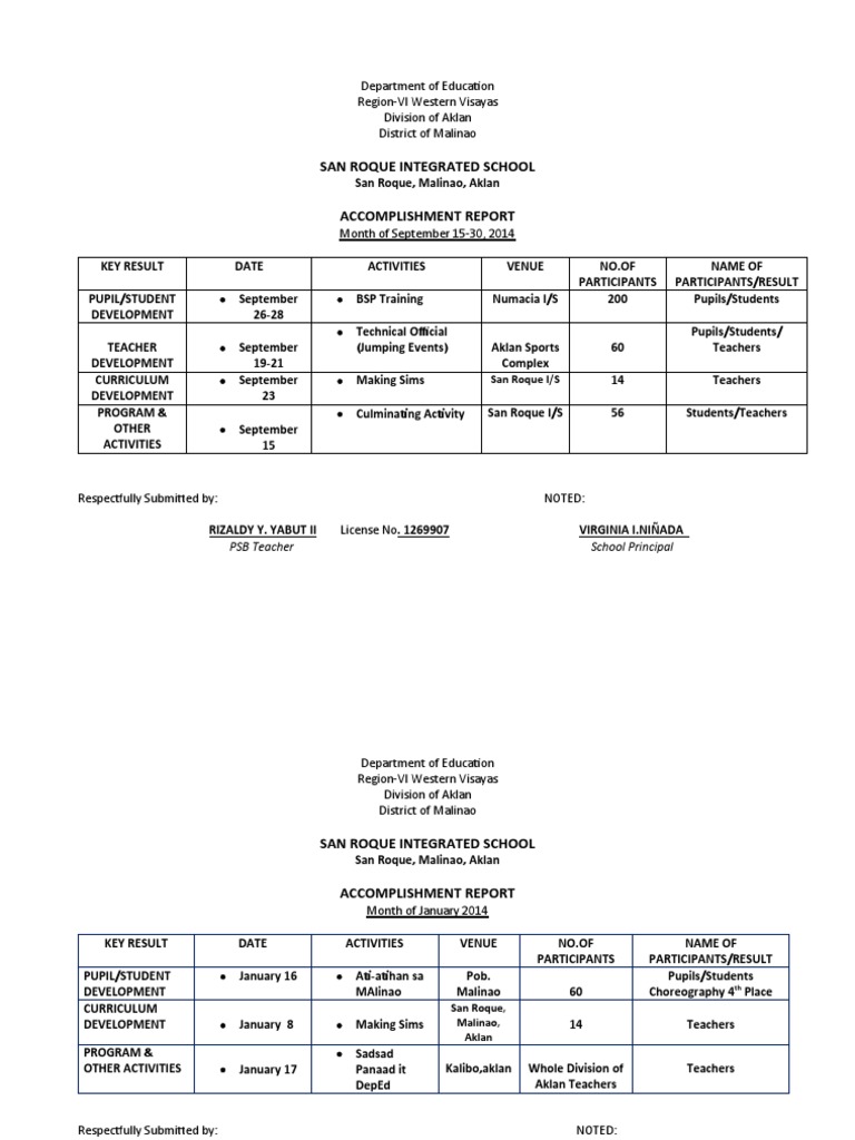 San Roque Integrated School | PDF | Further Education