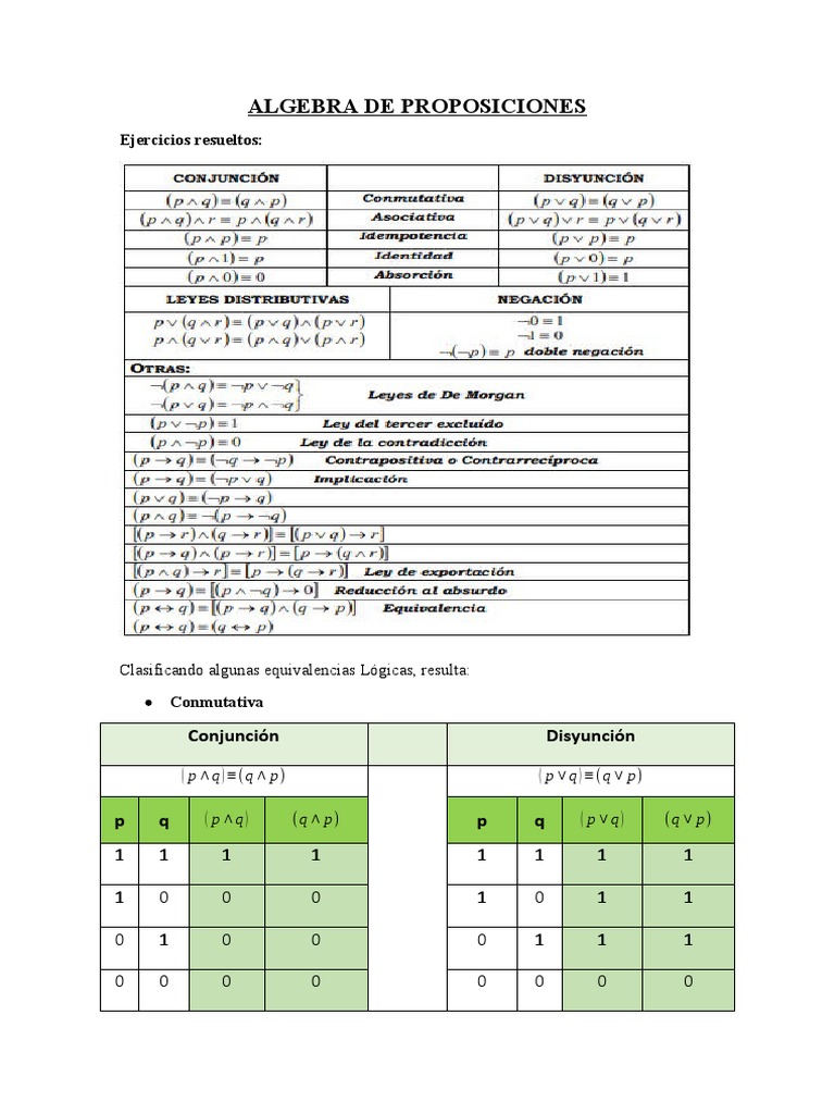 Algebra de Proposiciones - Ejercicios Resueltos | PDF | Sintaxis (Lógica) | Álgebra abstracta
