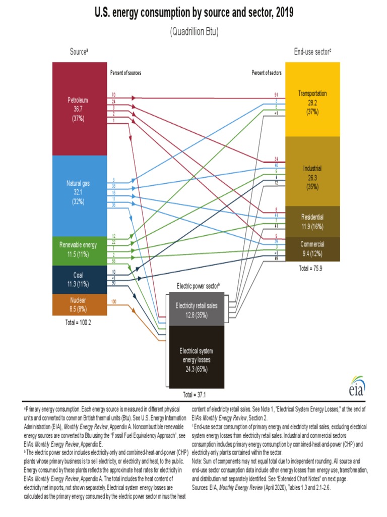U.S. Energy Consumption by Source and Sector, 2019 | PDF | Petroleum ...
