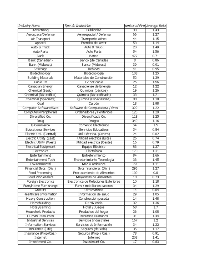 Betas Damodaran Español | PDF | Industrias | Al por menor