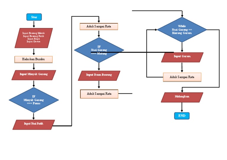 Bagan Proses Pembuatan Nasi Goreng | PDF
