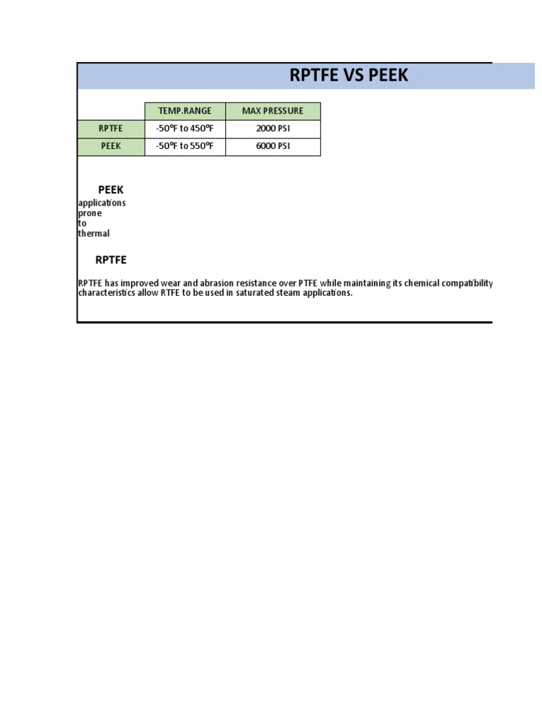 Rptfe VS Peek | PDF