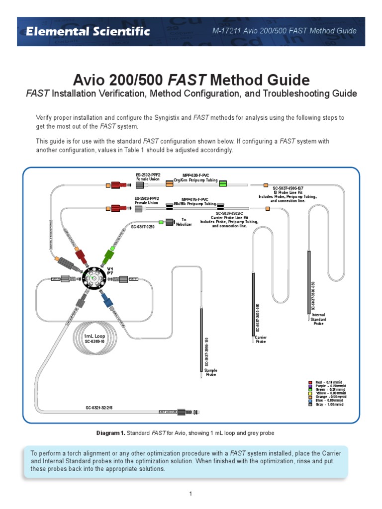 M-17211-2 Avio FAST Method Guide - Syngistix - ESI | PDF | Pump | Valve