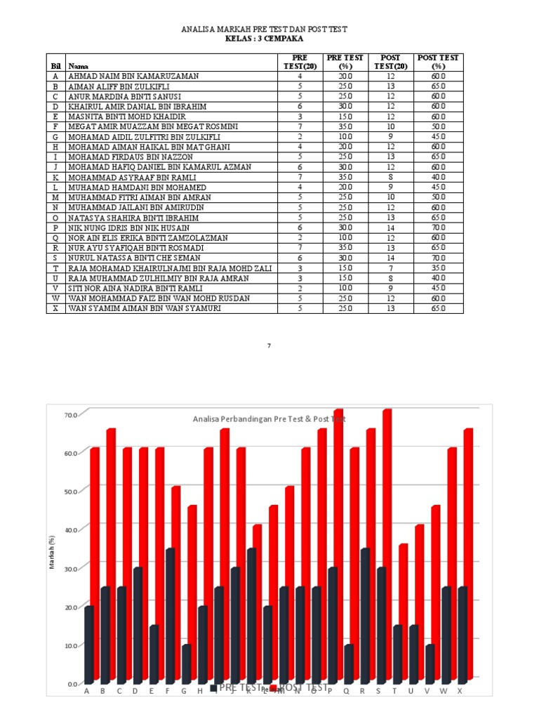 Pre & Post Test Analysis for Class 3 Cempaka | PDF