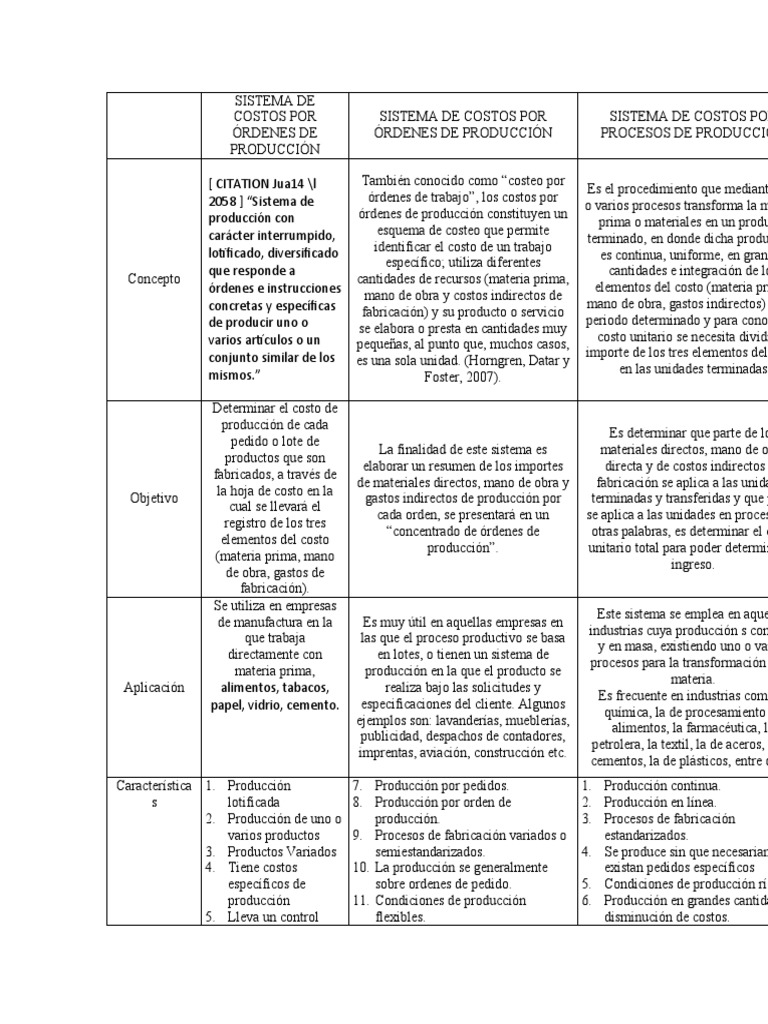 Cuadro Comparativo Sistema de Costos Por Ordenes de Produccion y ... Cuadro Comparativo Sistema de Costos Por Ordenes de Produccion y ...