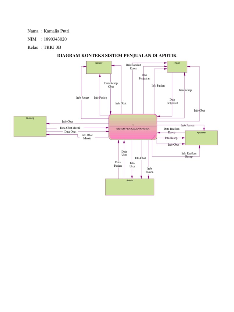 Diagram Konteks Sistem Informasi Apotek | PDF