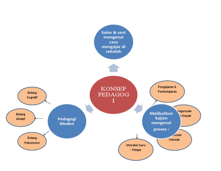Peta Minda Konsep Pedagogi | PDF