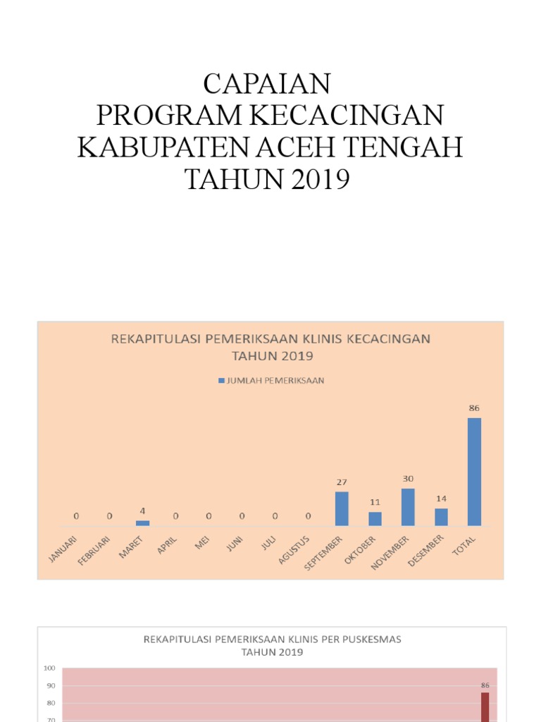 Capaian Program Kecacingan | PDF