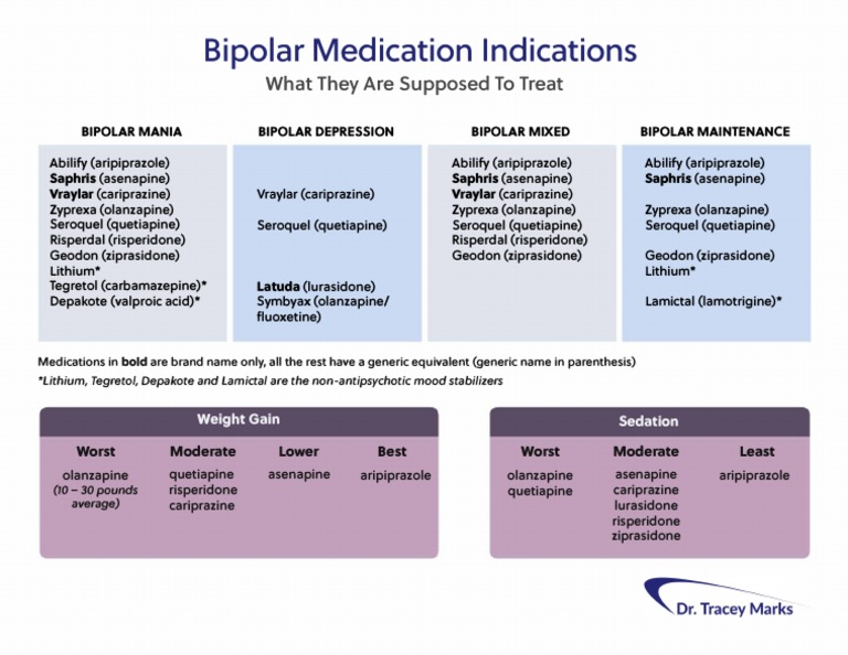 Bipolar Medications | PDF | Olanzapine | Risperidone