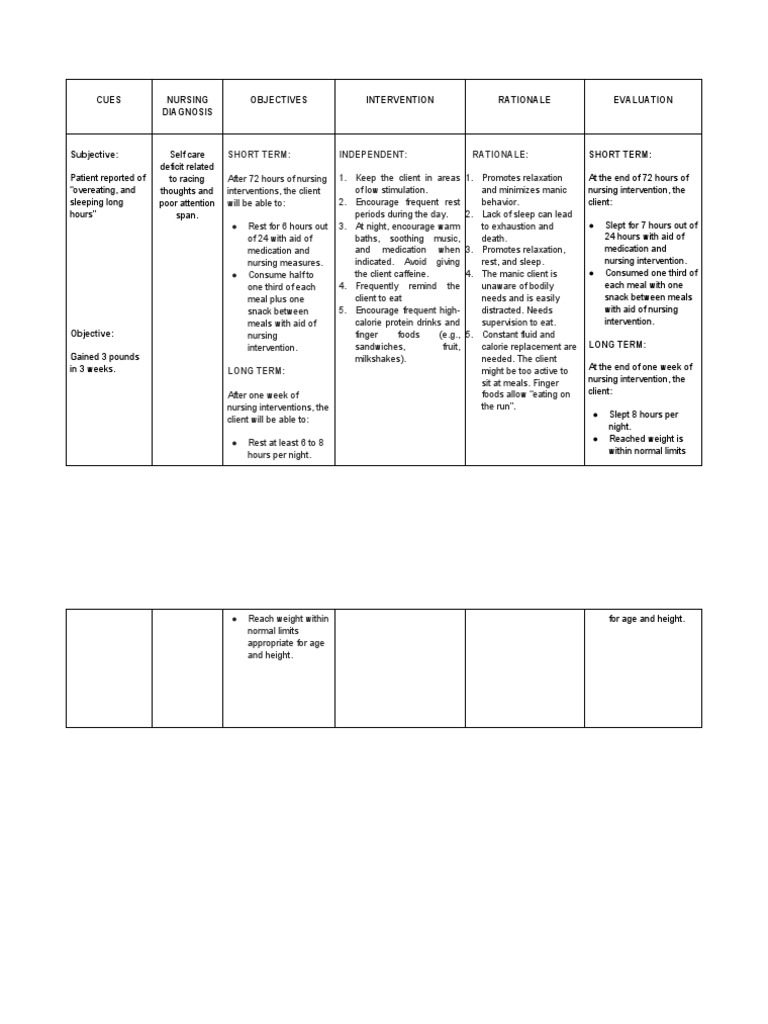 Cues Nursing Diagnosis Objectives Intervention Rationale Evaluation ...