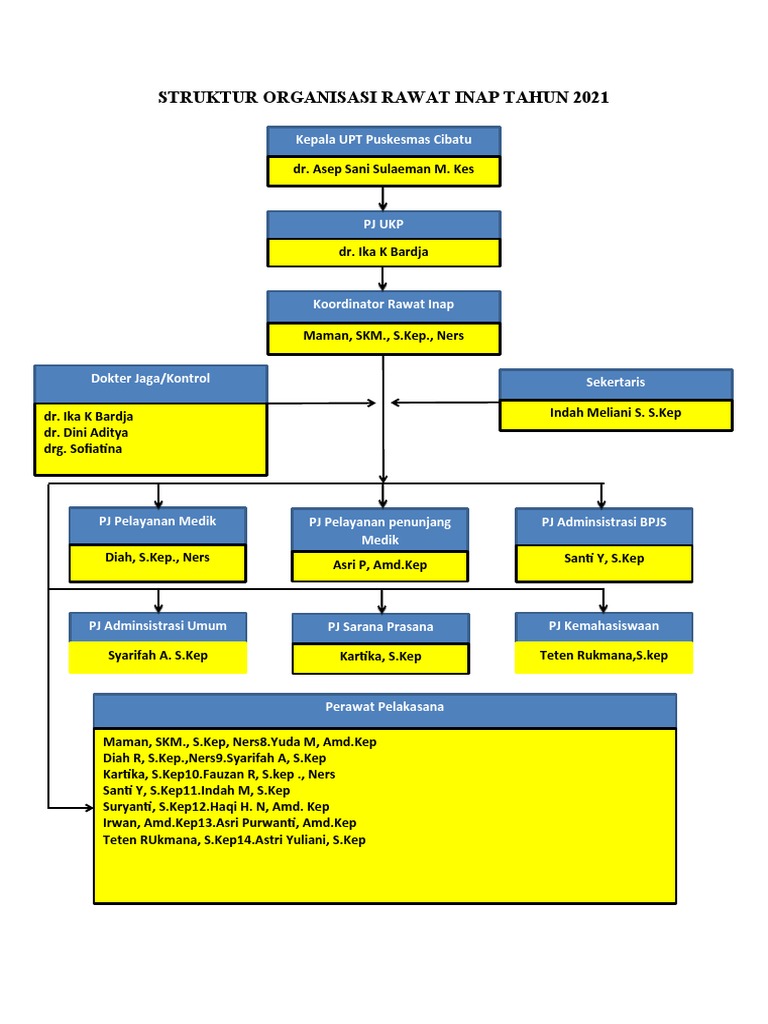 Struktur Organisasi Rawat Inap Tahun 2021 | PDF | Pengembangan Diri ...