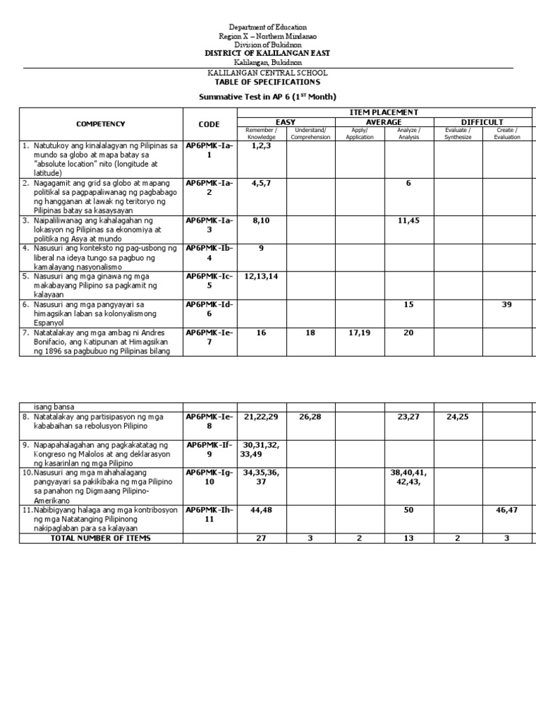 Ap6 Q1 Summative Test 1ST Month | PDF