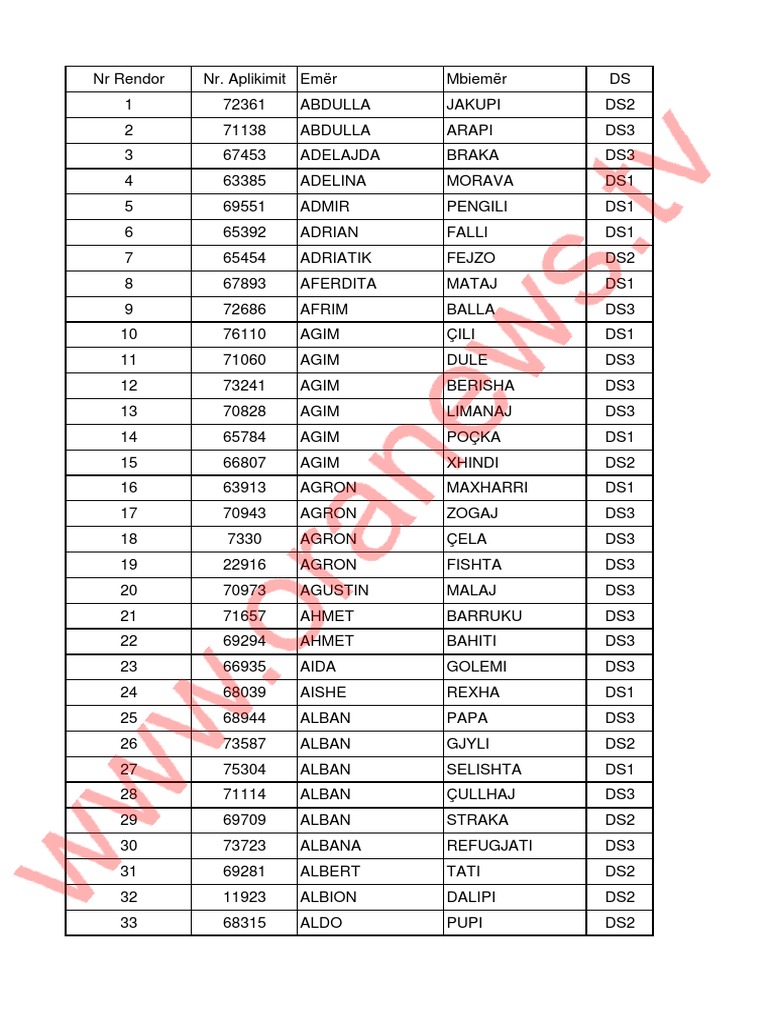 Lista e 9 e Perfituesve Te Grantit Per Rikonstruksion | PDF