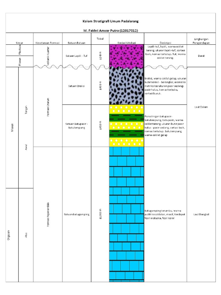 Kolom Stratigrafi Umum | PDF