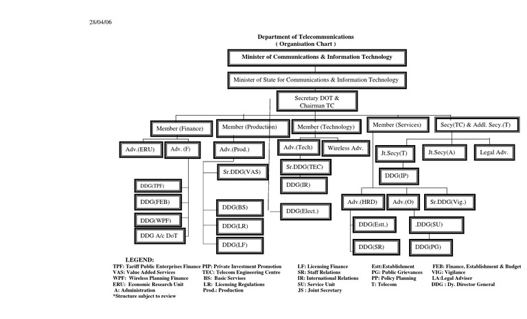 Organisation Chart Do T | PDF
