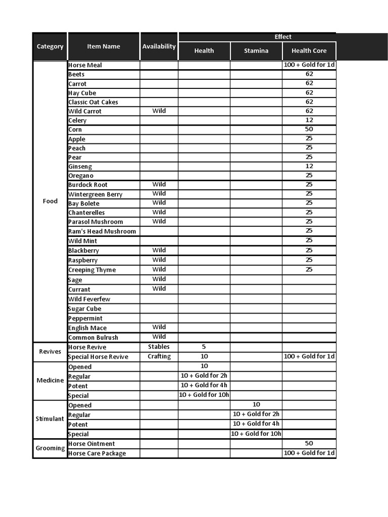 RDR2 Horse Stats | PDF | Livestock | Horse Breeding And Studs