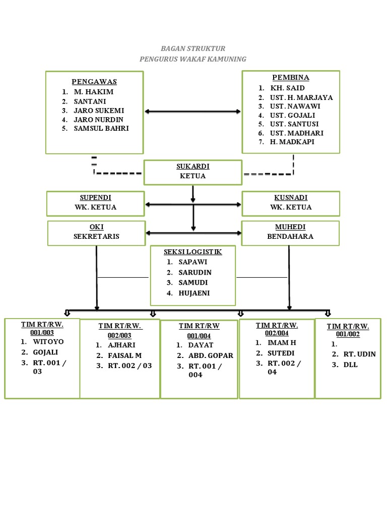 Bagan Struktur | PDF
