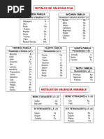 Tabla Periódica: Metales y Valencias | PDF | Elementos químicos | Átomos