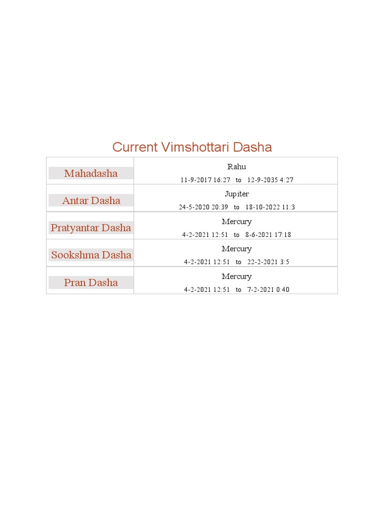 Current Vimshottari Dasha: Mahadasha Antar Dasha Pratyantar Dasha Sookshma Dasha Pran Dasha | PDF