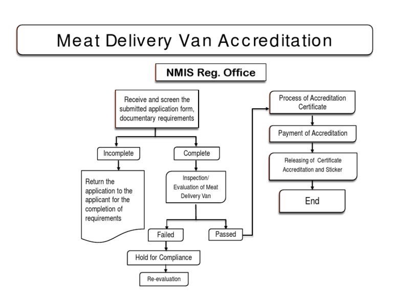 NMIS - Procedure For The Certificate of Accreditation To Meat Transport ...