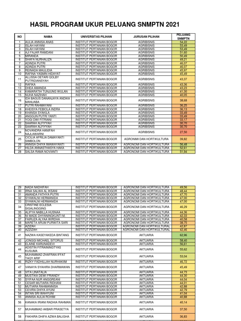 Hasil Ukur Peluang SNMPTN | PDF