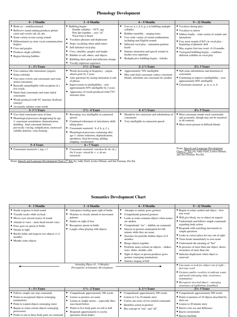 Speech & Language Development Chart | PDF | Consonant | Verb