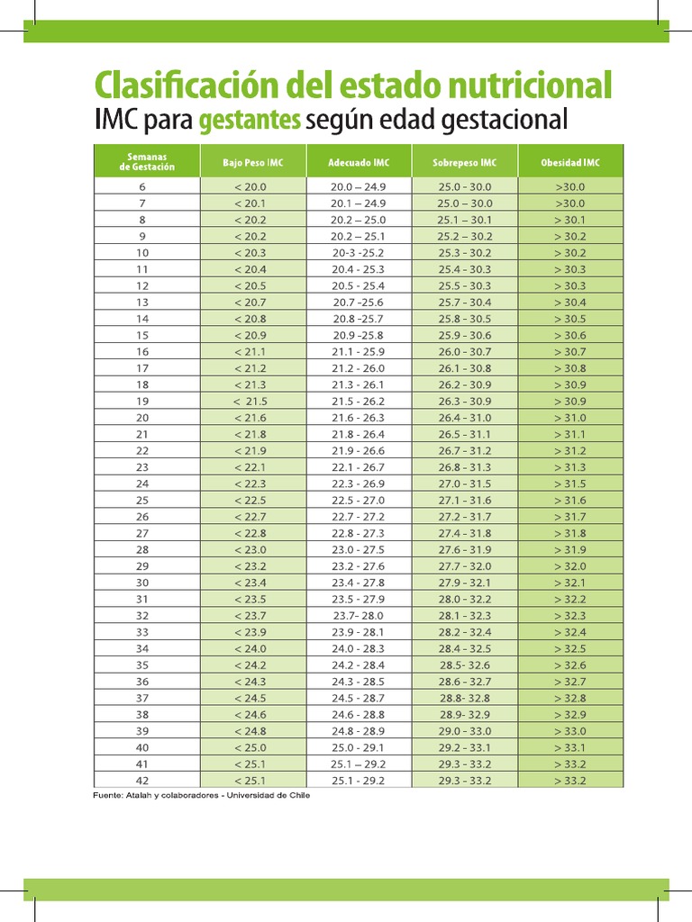 Tablas Imc Gestantes | PDF