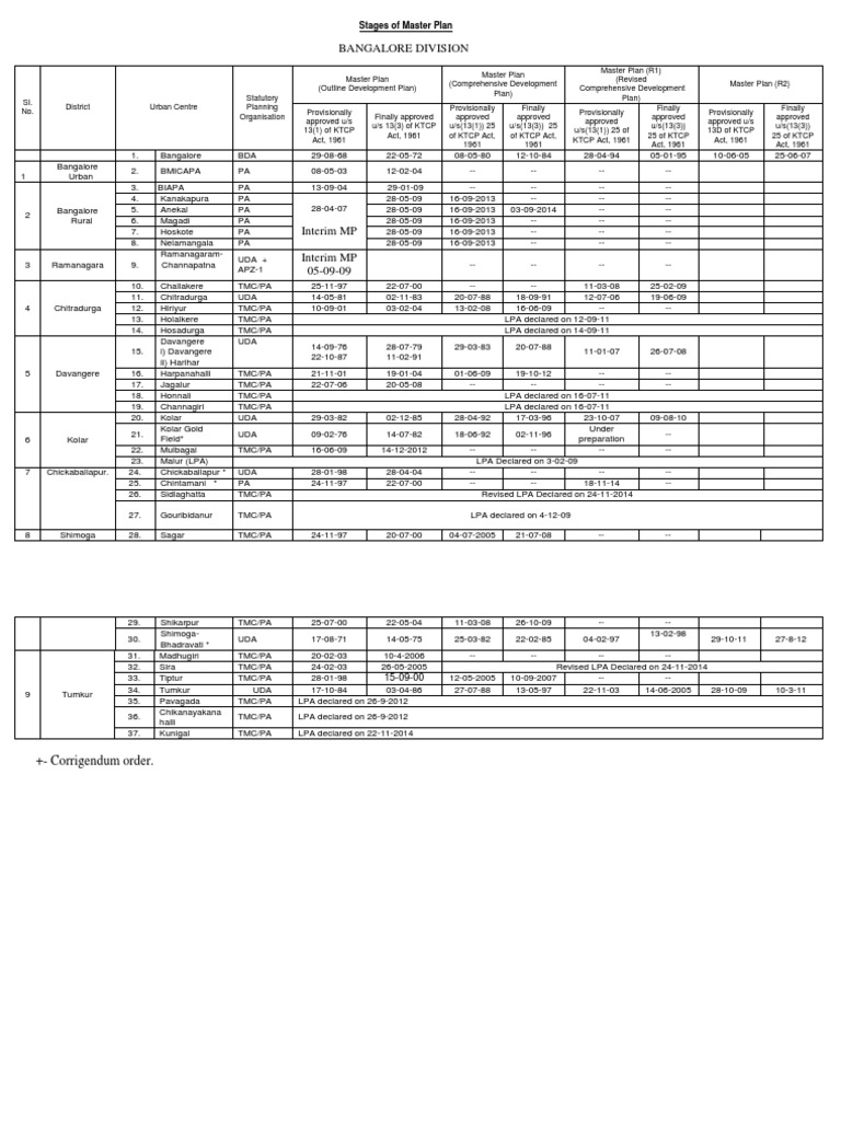 Bangalore Division: Stages of Master Plan | PDF | South India