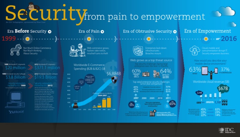 IDC Security Infographic | PDF | Cloud Computing | E Commerce