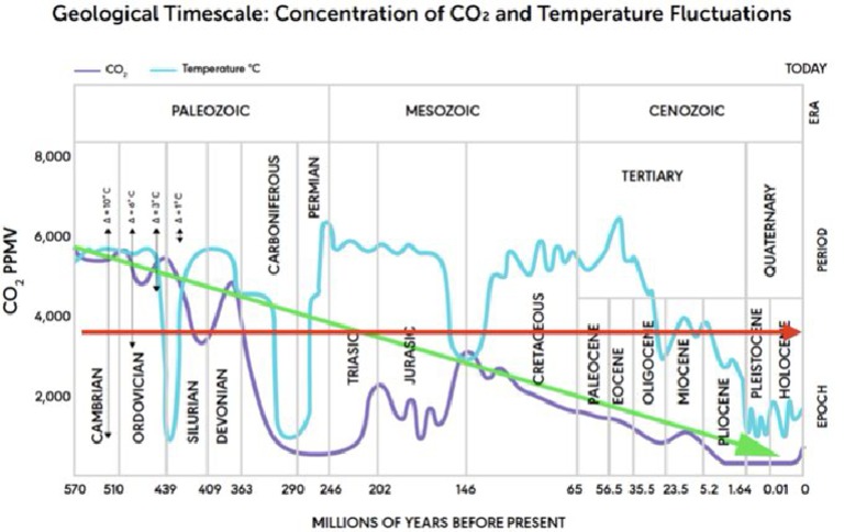 Geological Timescale - Concentration of Co2 and Temp Fluctuations | PDF