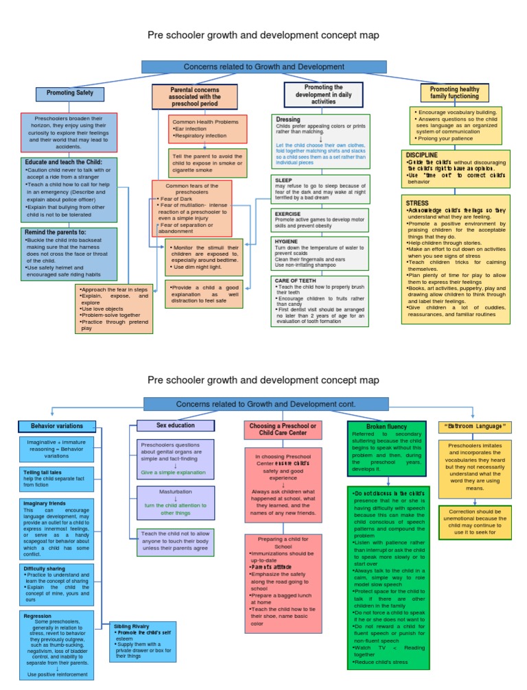 Pre Schooler Growth and Development Concept Map | Download Free PDF ...
