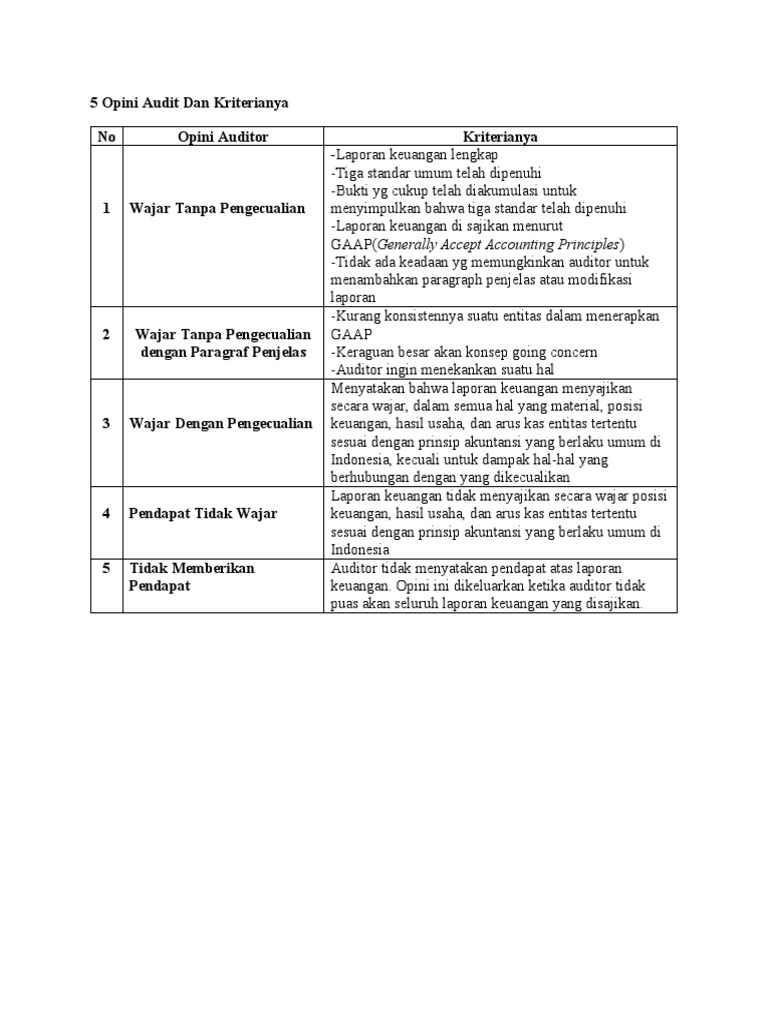 5 Opini Audit Dan Kriterianya | PDF