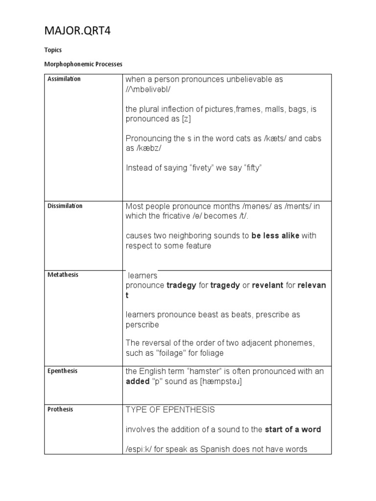 Major - Qrt4: Topics Morphophonemic Processes Assimilation | PDF ...
