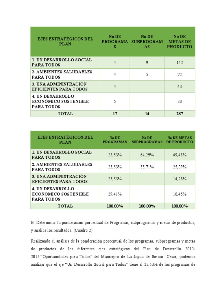 Ponderación Porcentual de Programas, Subprogramas y Metas de Productos, y Analice Los Resultados ...