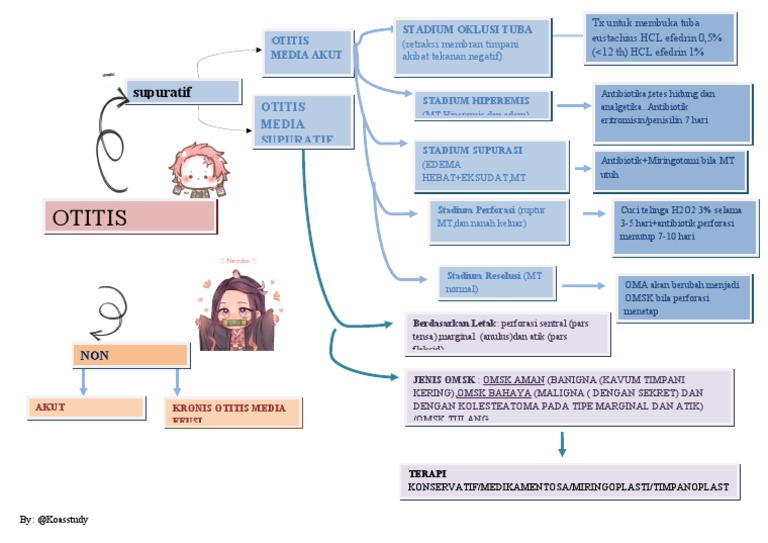 Mind Map Otitis Media Akut | PDF