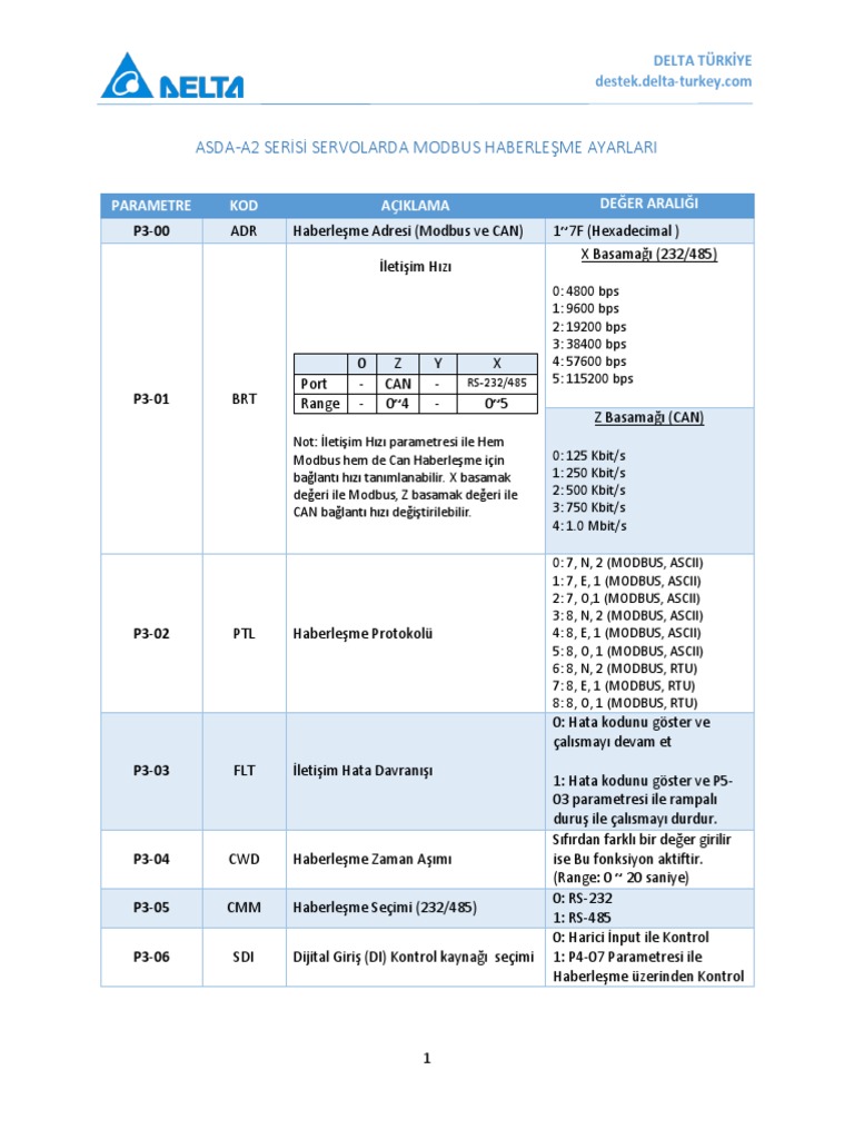 ASDA-A2 Ve ASDA-B2 Sürücülerde Modbus Haberleşme - Rev1.0 | PDF