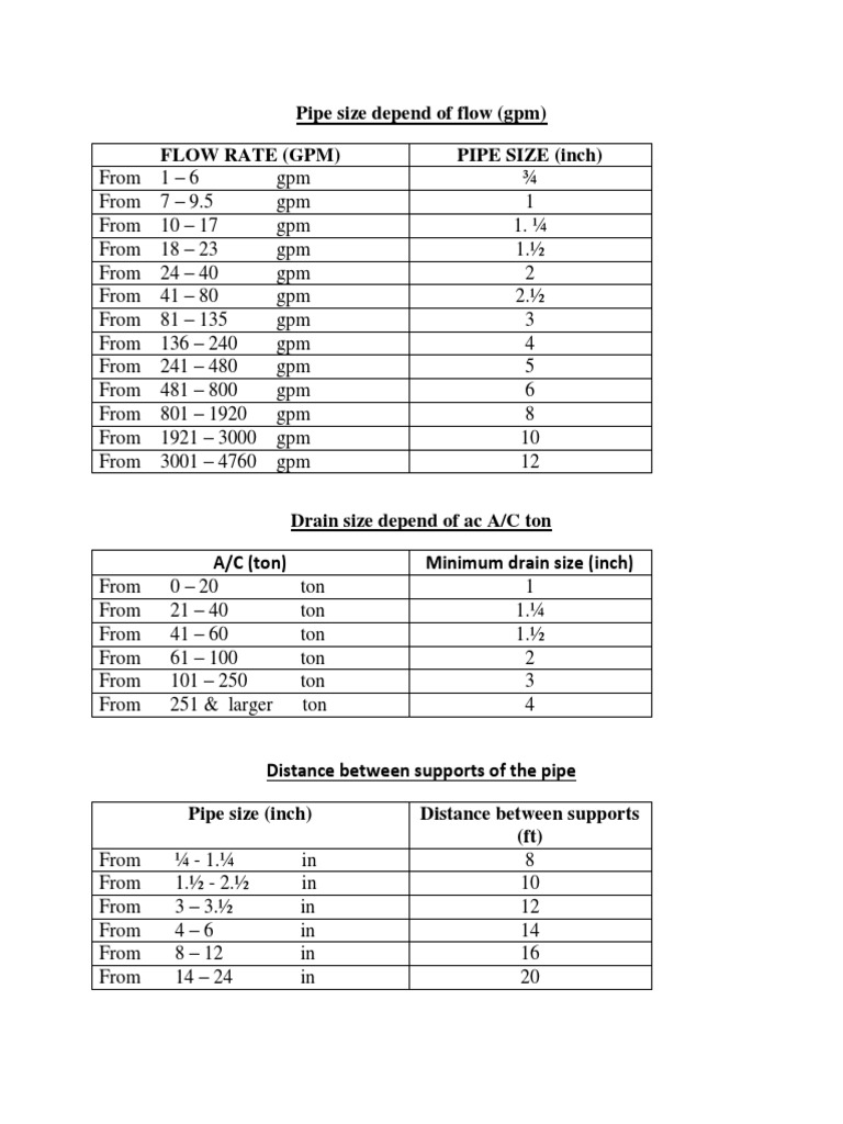 Pipe Size Depend of Flow (GPM) Flow Rate (GPM) PIPE SIZE (Inch) | PDF ...