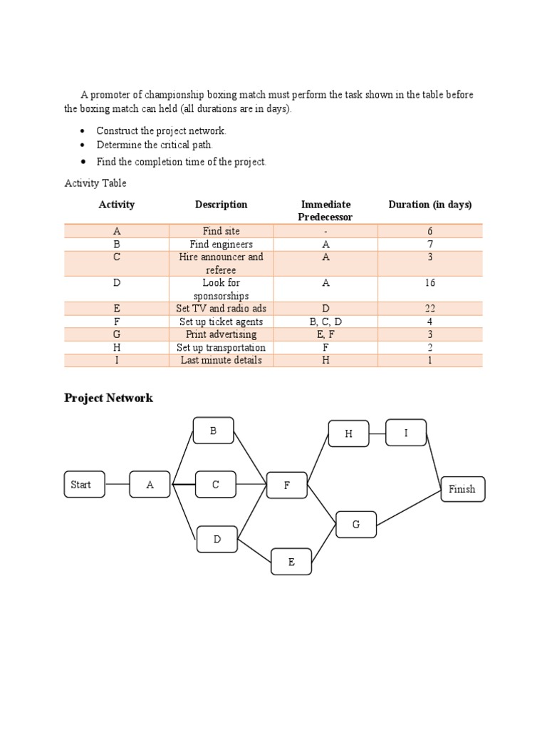 Activity Description Immediate Predecessor Duration (In Days) | PDF ...