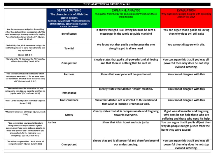 State / Outline: The Characteristic of Allah The Quote Depicts | PDF ...