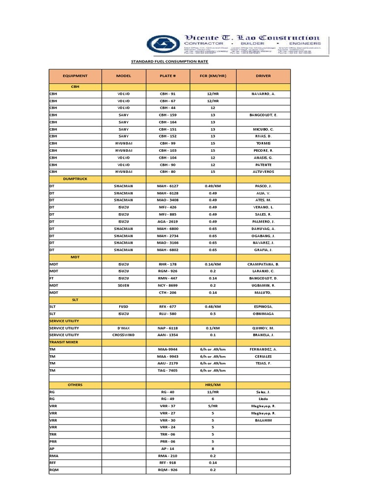 Standard FCR of All Units | PDF