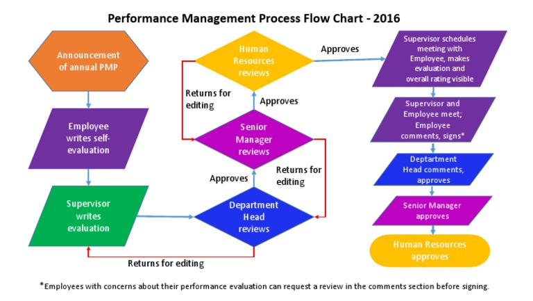 Performance Management DFD Level 0 | PDF